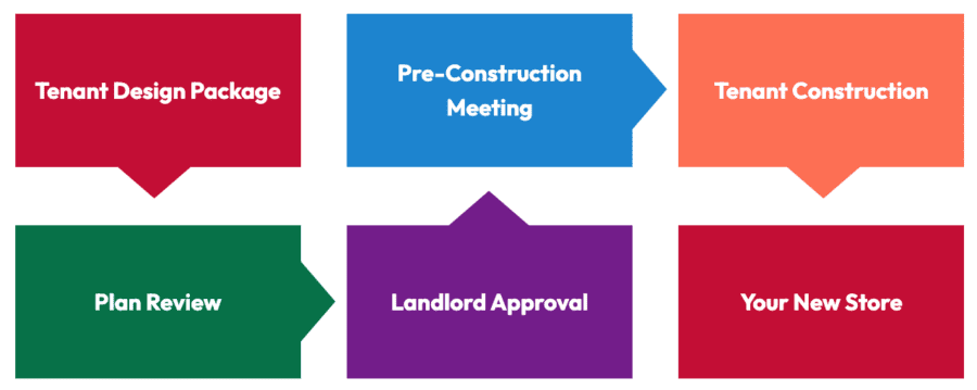 Tenant Coordination - Wilmorite Management Group, LLC